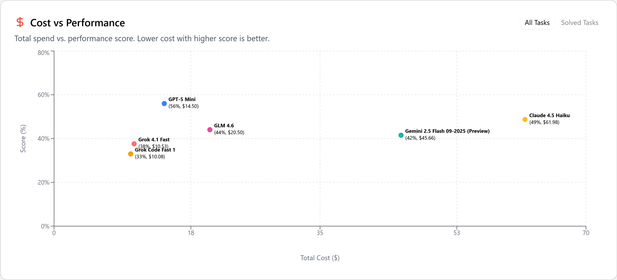 Which LLM should you code with when the price matters?